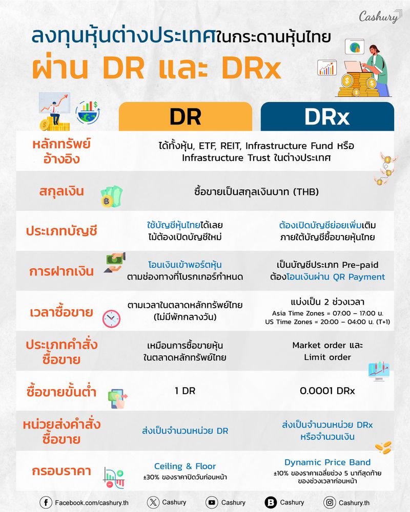 [Cashury] ลงทุนหุ้นต่างประเทศในกระดานหุ้นไทย ผ่าน DR และ DRx อีกทางเลือกสำหรับคนที่สนใจลงทุนหุ้น ...
