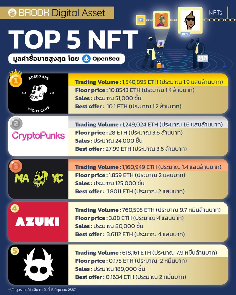 [Brook Digital Asset] Top 5 NFT ที่มีมูลค่าการซื้อขายสูงสุดบน Opensea ปฏิเสธไม่ได้เลยว่า การมี ...