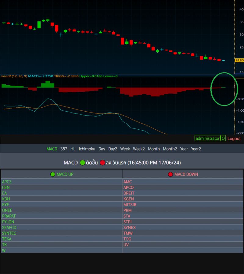[@Newss] 📣MACD ดัดเส้น ZERO ขุึ้นวันแรก คัดเฉพาะ หุ้นที่ ตำกว่า 10 มามากกว่า 10 วัน
