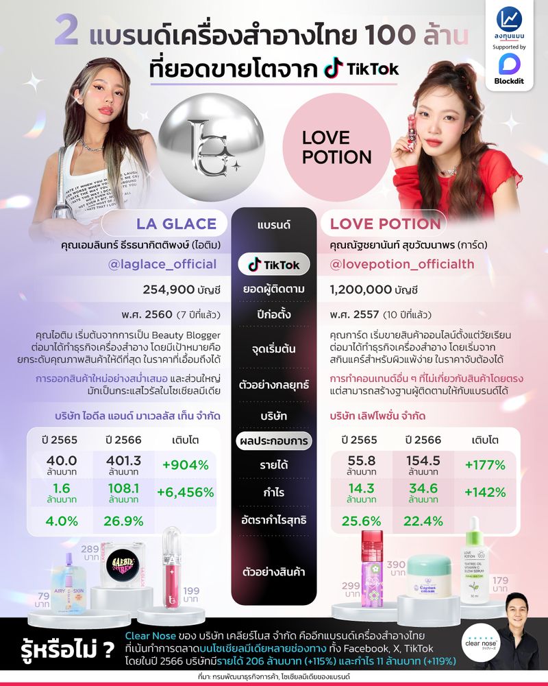 [ลงทุนแมน] 2 แบรนด์เครื่องสำอางไทย 100 ล้าน ที่ยอดขายโตจาก TikTok