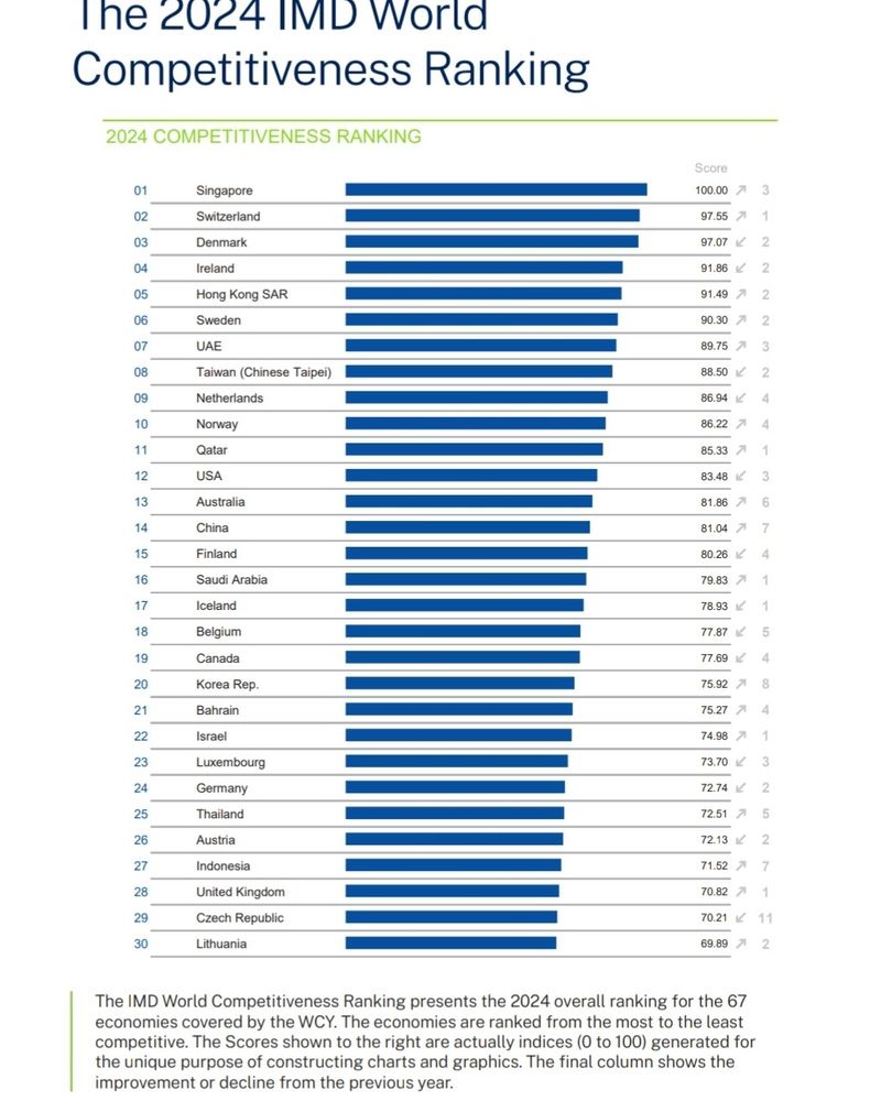 [เบื่อเมือง] ปี 2024 IMD จัดอันดับความสามารถในการแข่งขันให้ไทยอยู่อันดับ 25 ของโลก รายละเอียด ...