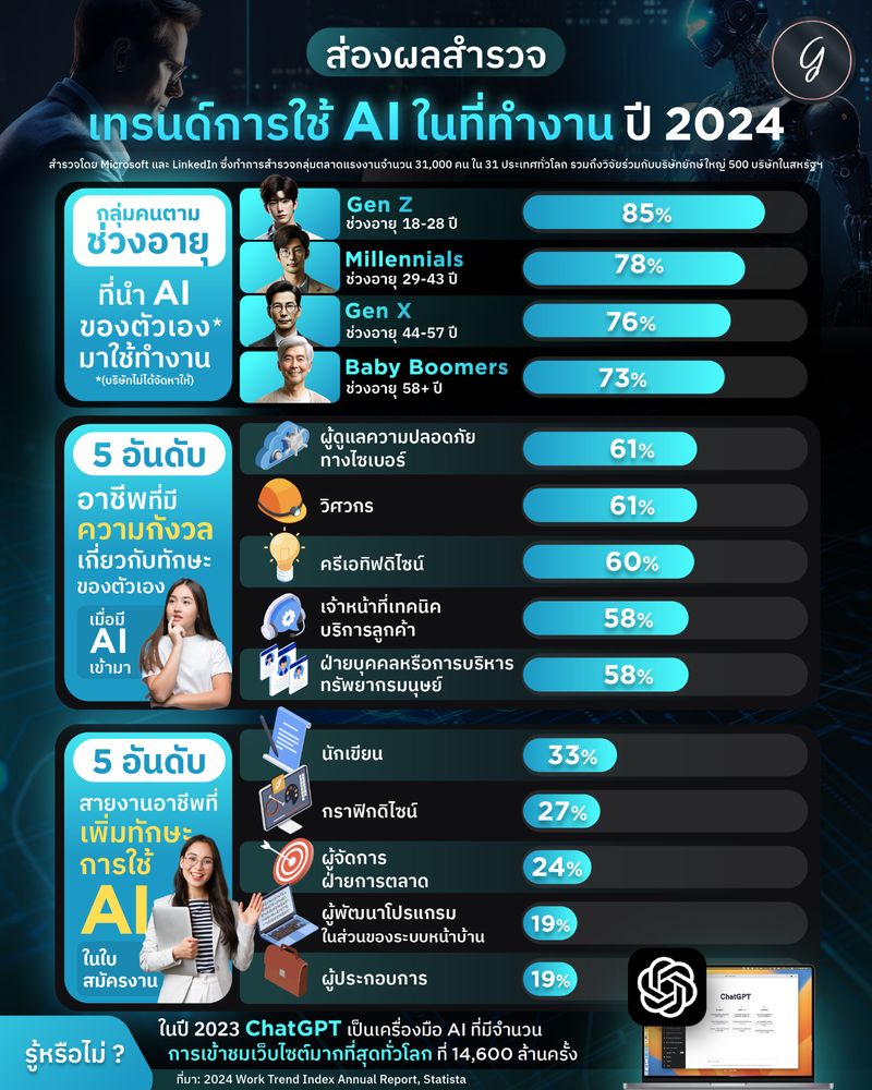 [ลงทุนเกิร์ล] ส่องผลสำรวจ เทรนด์การใช้ AI ในที่ทำงาน ปี 2024