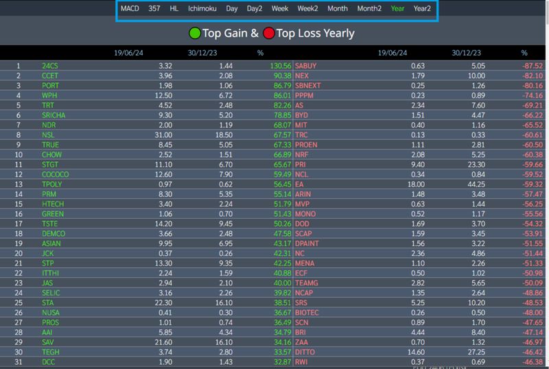 [@Newss] 🟢Top Gain & 🔴Top Loss ตั้งแต่ต้นปี 👀ดูผ่านหน้าเว็บ👀