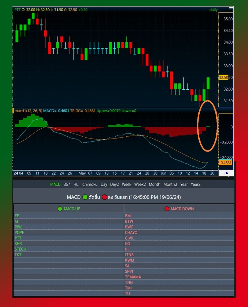 [@Newss] MACD 🟢ตัดขึ้น 🔴ลง วันแรก https://addnewss.news/macd