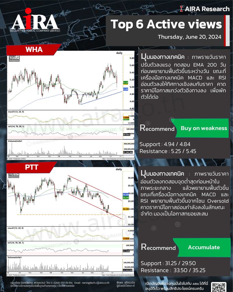 [AIRA SECURITIES] Top 6 Actives View (20.06.2024) #CPALL : Wait and see Support : 53.00 / 51.00 ...