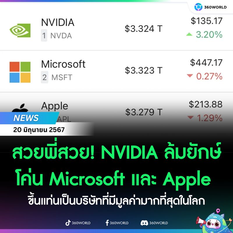 [360 Future Tech] 📣 Nvidia ล้มยักษ์ใหญ่ ขึ้นแท่นเป็นบริษัทที่มีมูลค่ามากที่สุดในโลก พุ่งแซง ...