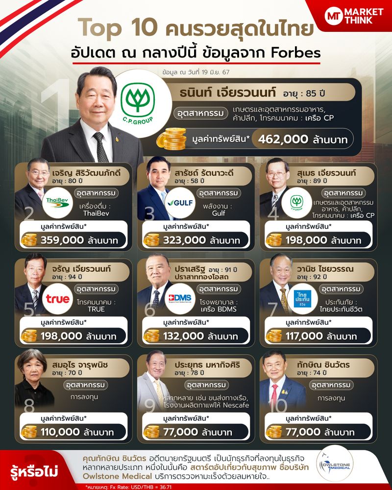 [MarketThink] Top 10 คนรวยสุดในไทย อัปเดต ณ กลางปีนี้ ข้อมูลจาก Forbes