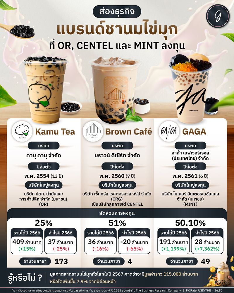 [ลงทุนเกิร์ล] ส่องธุรกิจ แบรนด์ชานมไข่มุก ที่ OR, CENTEL และ MINT ลงทุน