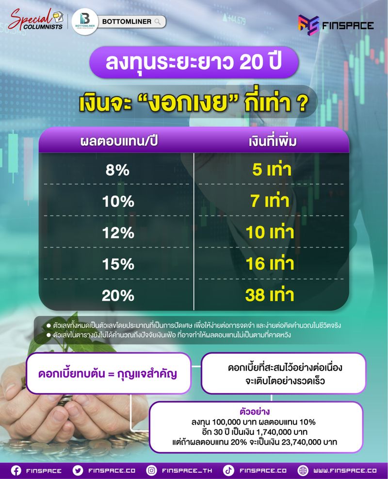 [FinSpace] ลงทุนต่อเนื่องระยะยาว 20 ปี จะได้ผลตอบแทนประมาณกี่เท่า ? #FSspecialcolumnists x ...
