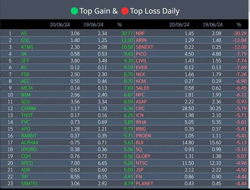 [@Newss] 🟢Top Gain & 🔴Top Loss https://addnewss.news/day