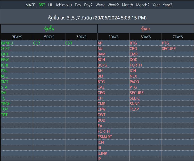 [@Newss] หุ้น 🟢ขึ้น 🔴ลง 3 , 5 , 7 วันติดต่อ กัน https://addnewss.news/357