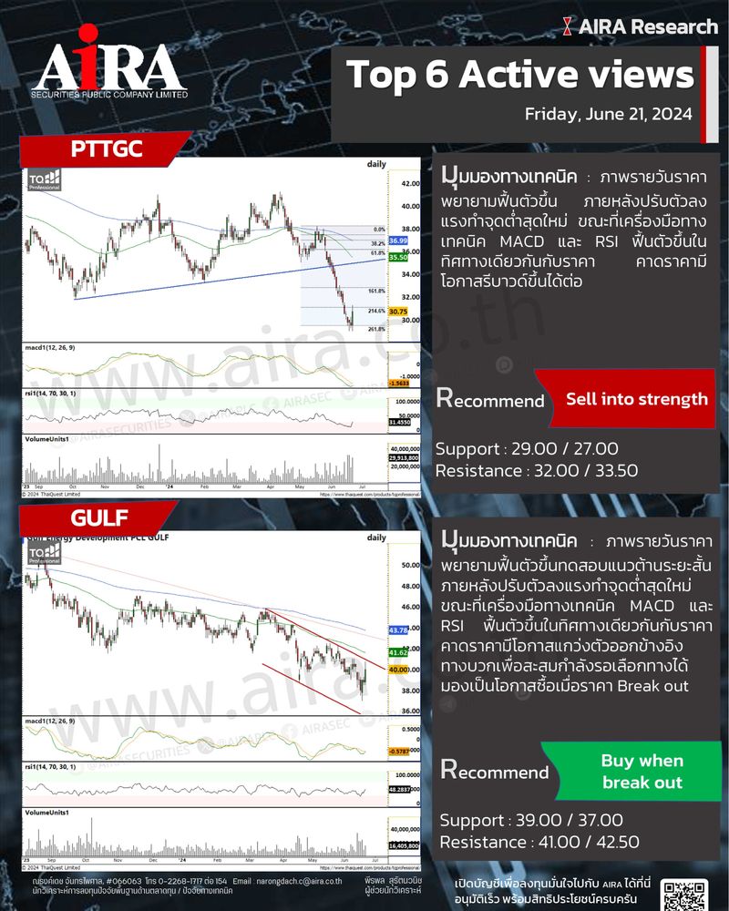 [AIRA SECURITIES] Top 6 Actives View (21.06.2024) #CPALL : Wait and see Support : 53.00 / 51.00 ...