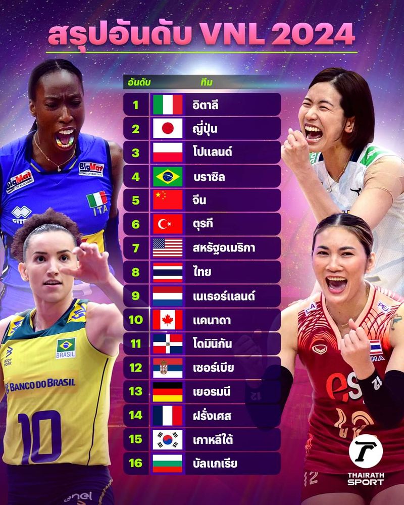 [วอลเลย์บอลที่รัก - Volleyball in Love] สรุปตารางอันดับ VNL2024 อิตาลี ยืนหนึ่ง ไทย จบ 8 #ไทยรัฐ ...