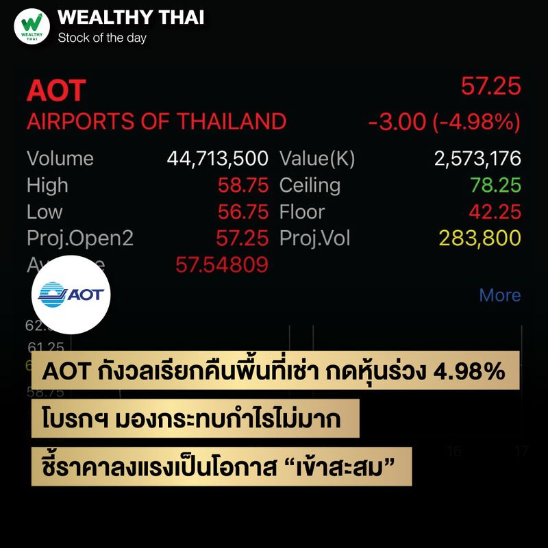 [Wealthy Thai] AOT กังวลเรียกคืนพื้นที่เช่า กดหุ้นร่วง 4.98% โบรกฯ มองกระทบกำไรไม่มาก ชี้ราคาลง ...