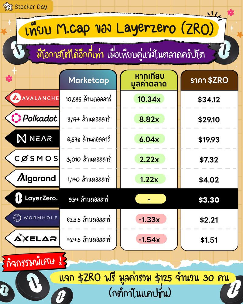 [Stocker Day] เทียบ M.cap ของ Layerzero (ZRO) มีโอกาสโตได้อีกเท่า เมื่อเทียบคู่แข่งในตลาดคริปโต👀