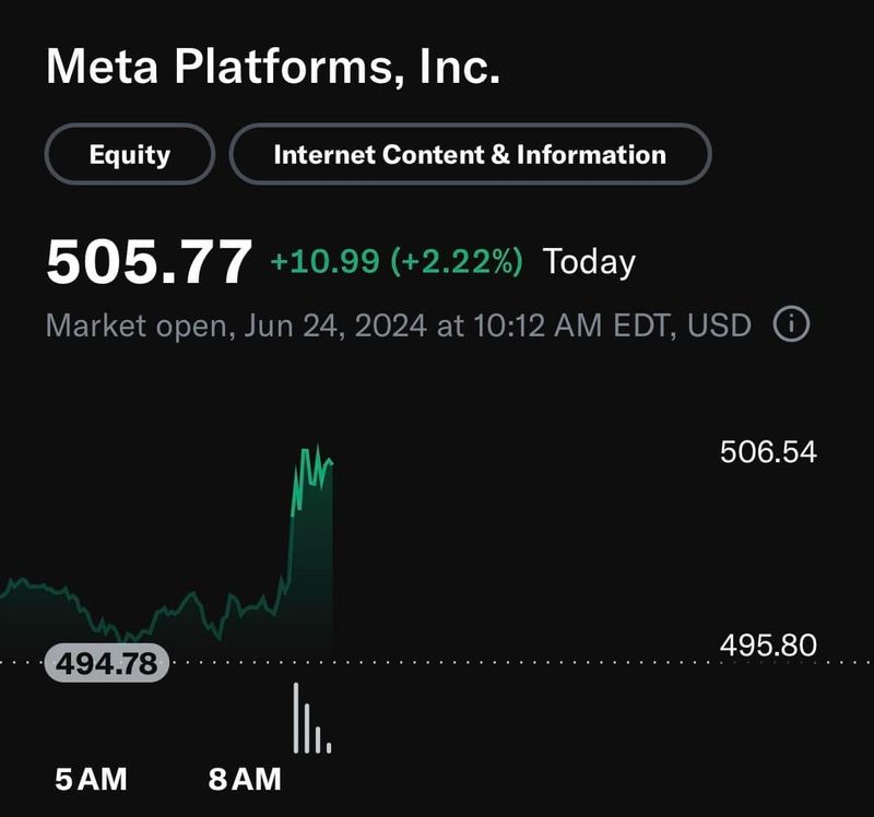 [ลงทุนแมน] Meta +2.2% วันนี้ หลังมีข่าวเจรจากับ Apple ในการเอา AI ของ ...
