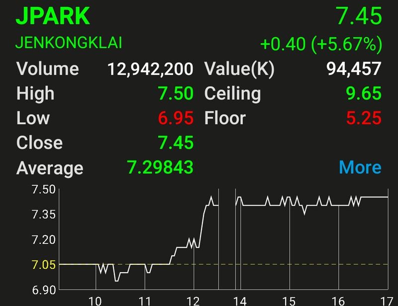 [หุ้นปันปัน] JPARK Biglot พงศ์ศักดิ์-สุระ คู่หู นลท. 39.9 ล้านหุ้น ราคา 6.35 บ. ตลาดหุ้นไทย ...