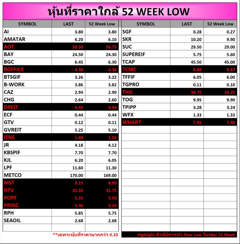 [@Newss] ⭐หุ้นที่ราคาใกล้ 52 Week 🟢High 🔴Low https://addnewss.news/post/667991ece7d8655f456ef268