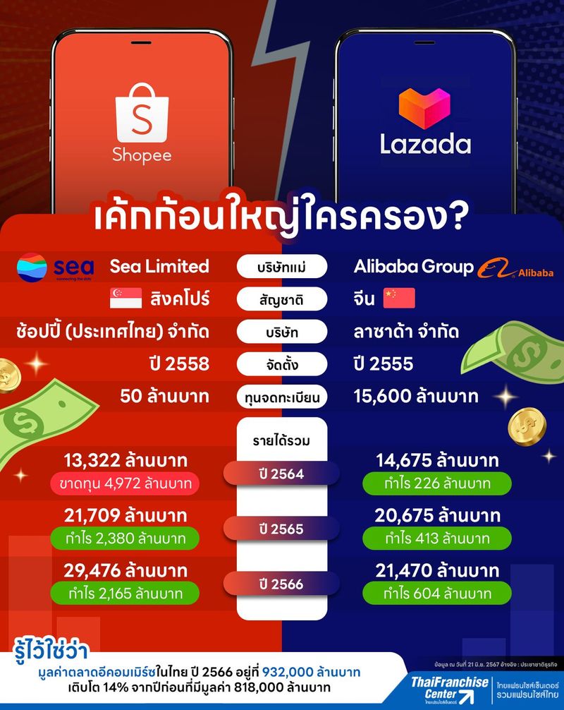 [ThaiFranchiseCenter] เค้กก้อนใหญ่ใครครอง? Shopee vs Lazada Shopee