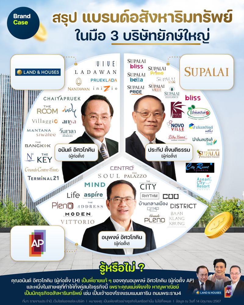 [BrandCase] สรุปแบรนด์อสังหาริมทรัพย์ ในมือ 3 บริษัทยักษ์ใหญ่ แบรนด์ในเครือ LH - LADAWAN ...