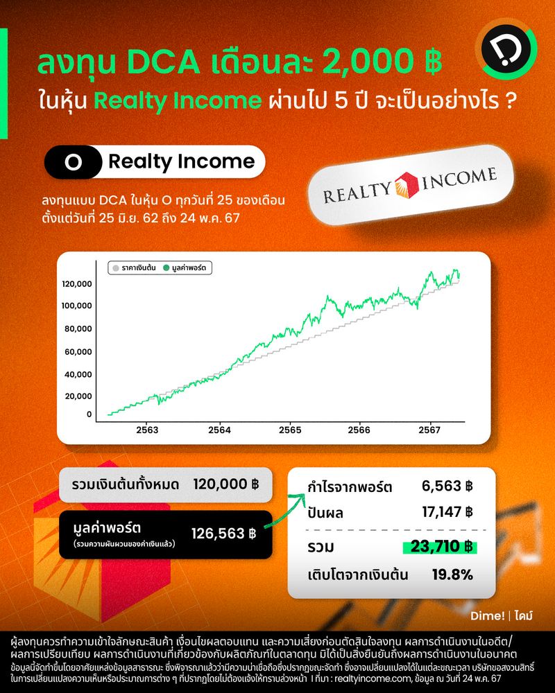 [Dime!] ลงทุน DCA เดือนละ 2,000 บาท ในหุ้น Realty Income (O) ผ่านไป 5 ปี จะเป็นอย่างไร ? 💵 การ ...