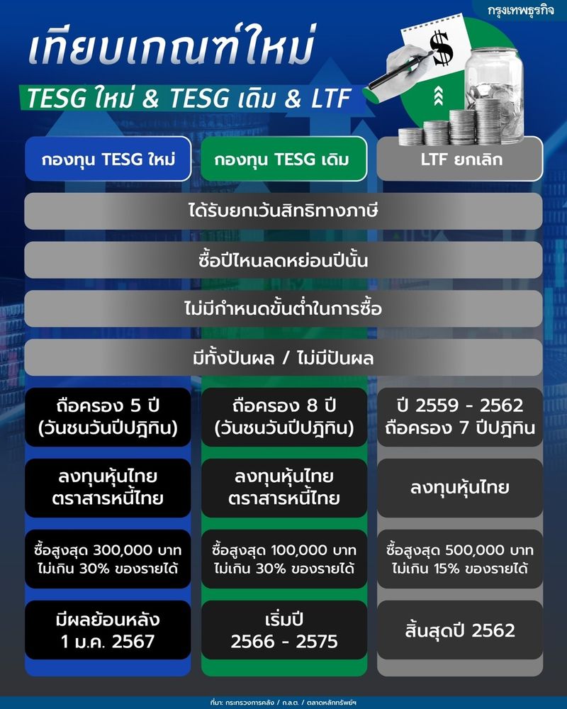 [กรุงเทพธุรกิจ] เทียบเกณฑ์ใหม่ กองทุน TESG ใหม่ - TESG เดิม - LTF ที่ ...