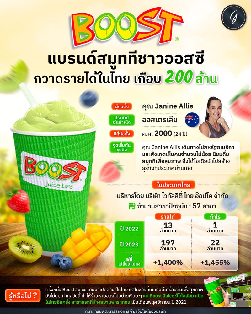 [ลงทุนเกิร์ล] Boost Juice แบรนด์สมูททีชาวออสซี่ กวาดรายได้ในไทย เกือบ 200 ล้าน