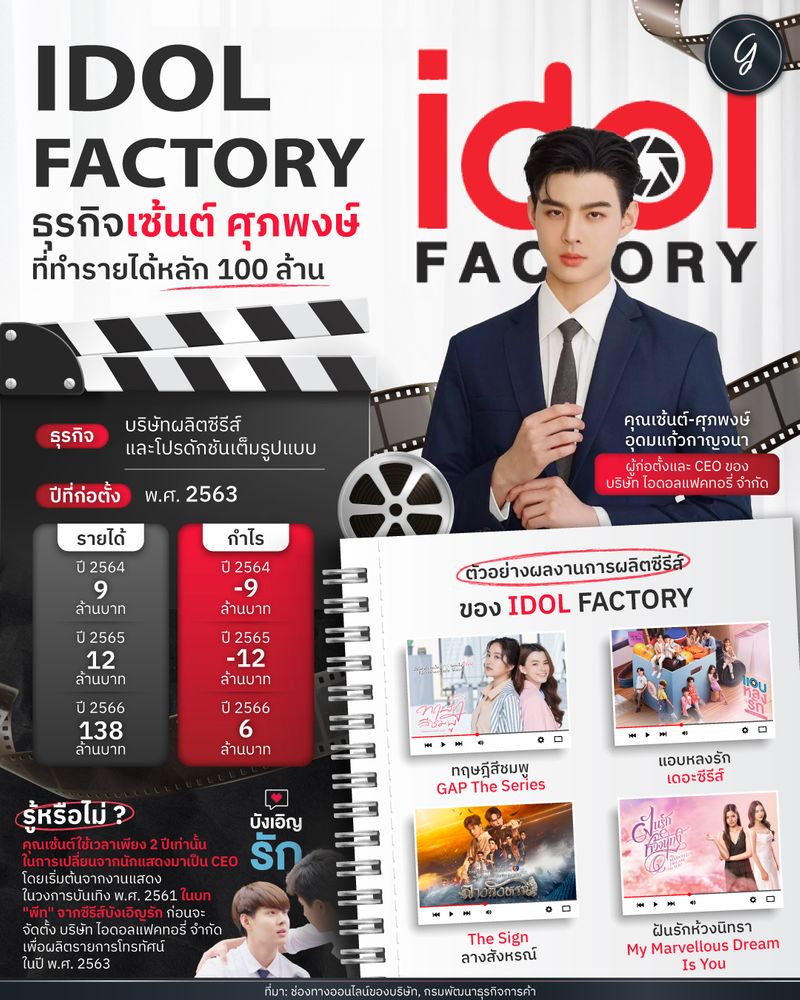 [ลงทุนเกิร์ล] “IDOL FACTORY” ธุรกิจเซ้นต์ ศุภพงษ์ ที่ทำรายได้หลัก 100 ล้าน