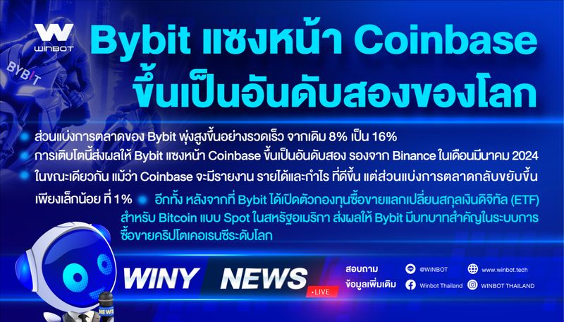 [WINBOT] 🔔 Bybit แซงหน้า Coinbase ขึ้นเป็นอันดับสองของโลก ️ 🔍 ที่มา : https://cryptonews.com ...