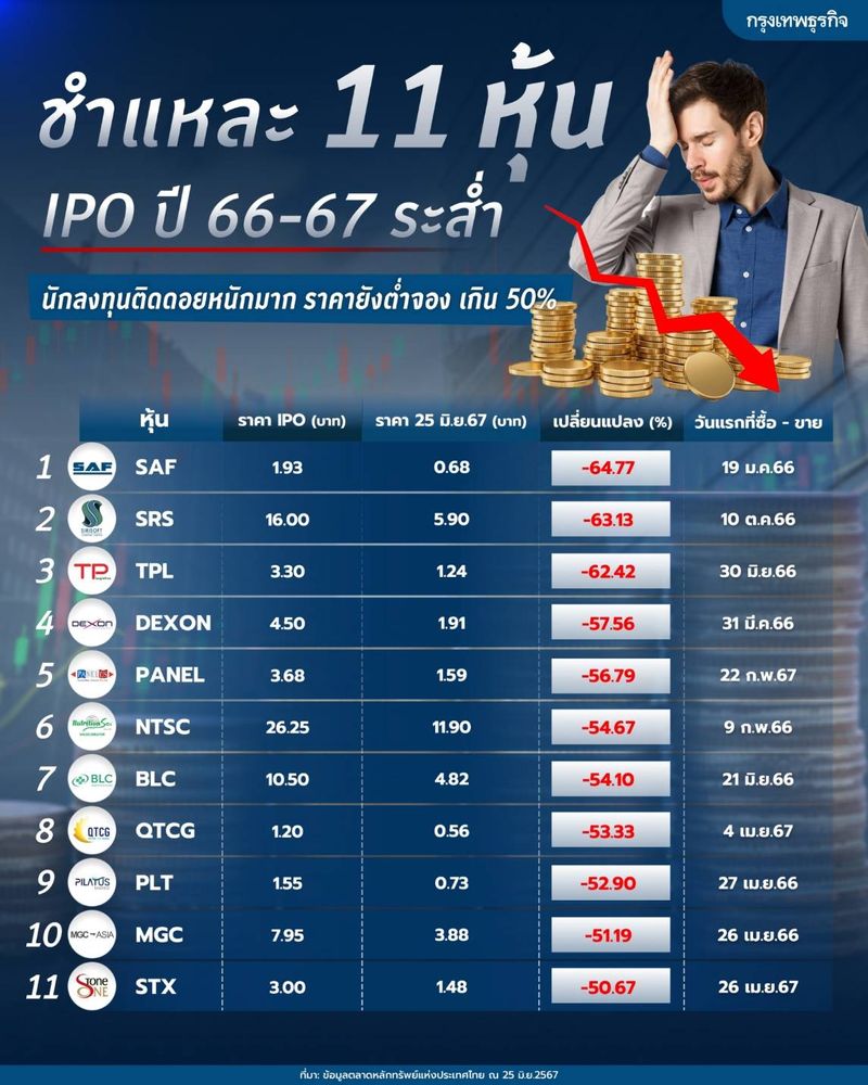 [กรุงเทพธุรกิจ] ชำแหละ 11 หุ้น IPO ปี 66 - 67 ระส่ำ นักลงทุนติดดอยหนักมาก ราคายังต่ำจองเกิน 50% ...