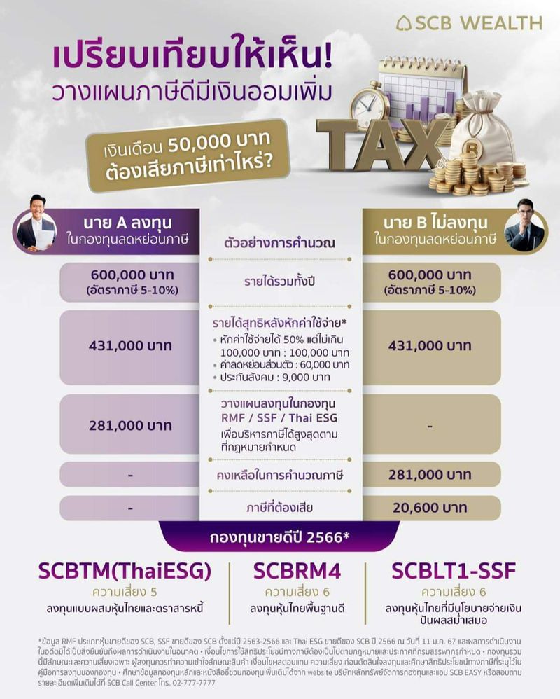 [SCB Thailand] เปรียบเทียบให้เห็น! วางแผนลดหย่อนภาษีดี มีเงินออมเพิ่ม ...