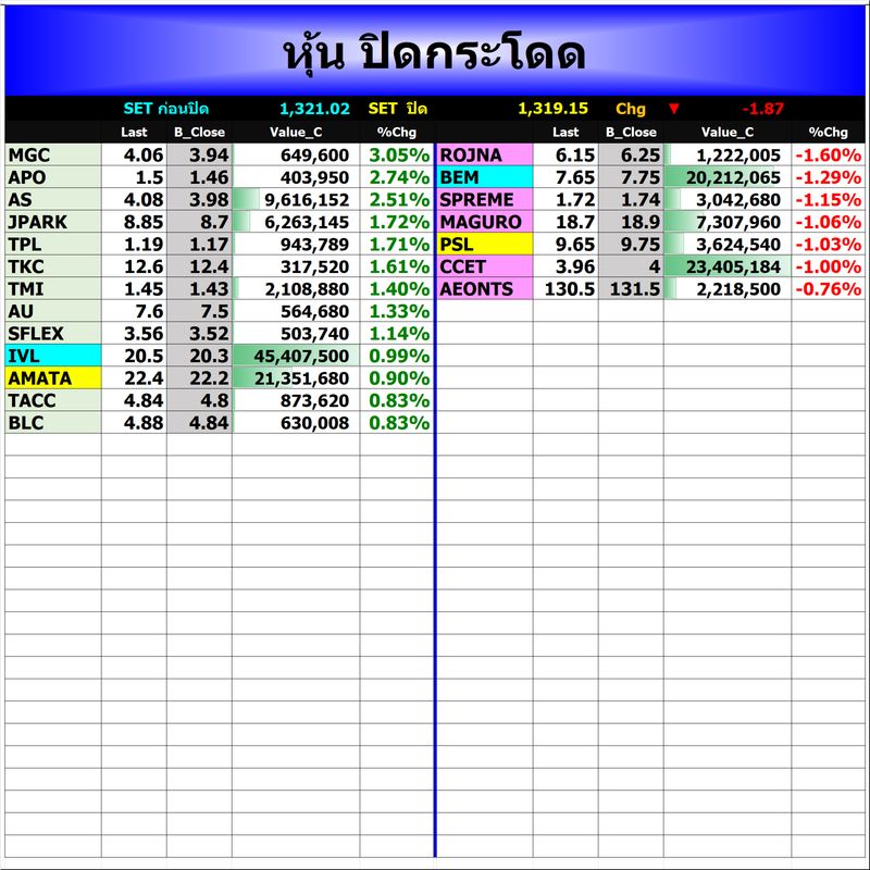 [@Newss] 🔥🔥หุ้นปิดกระโดด 📅26/6/2024🔥🔥 https://addnewss.news/post/667be263012742727d7711ed