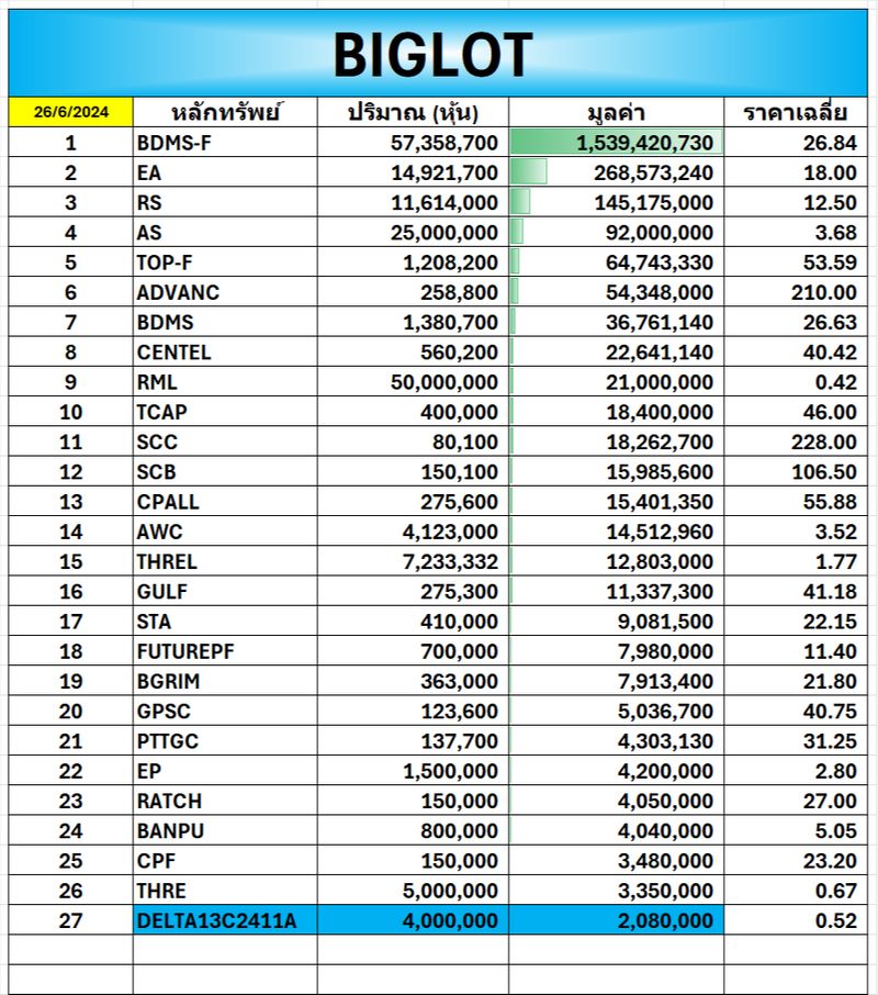 [@Newss] DELTA13C2411A มี BigLot 4 ล้านหุ้น