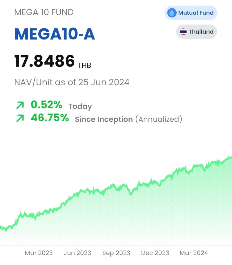 [ลงทุนแมน] ผลงาน MEGA10-A กองทุนที่เน้นลงทุนใน 10 บริษัททรงอิทธิพล ...