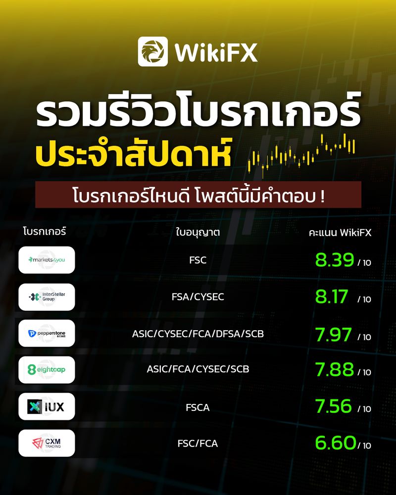 [WikiFX.TH] รวมรีวิวโบรกเกอร์ประจำสัปดาห์ โบรกเกอร์ไหนดี โพสต์นี้มีคำตอบ ! https://www.wikifx ...