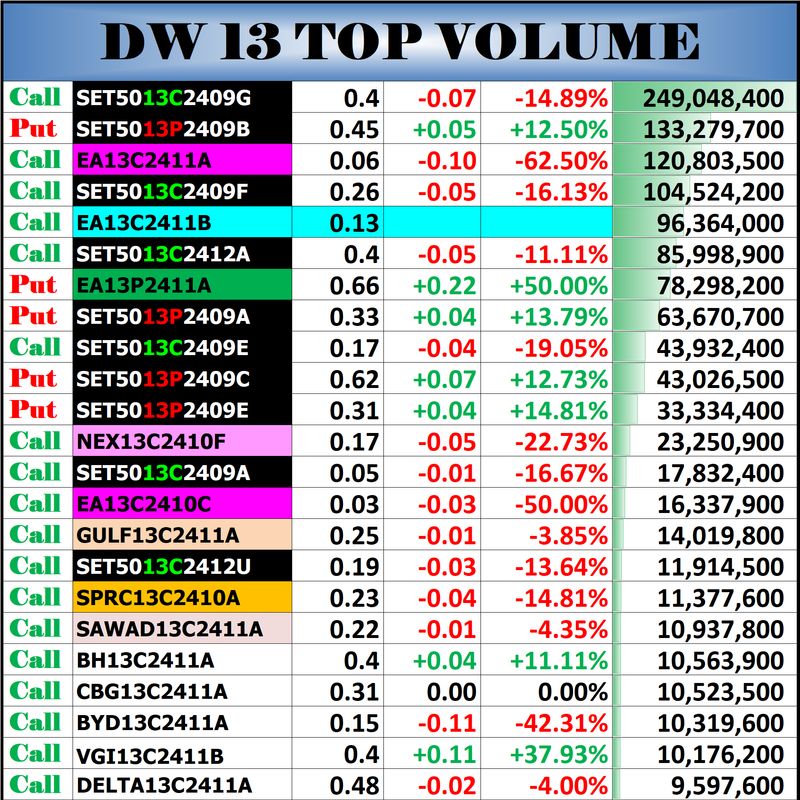 [@Newss] 🔥DW 13 TOP VOLUME 📅27/06/24 ==== ⭐SET⭐