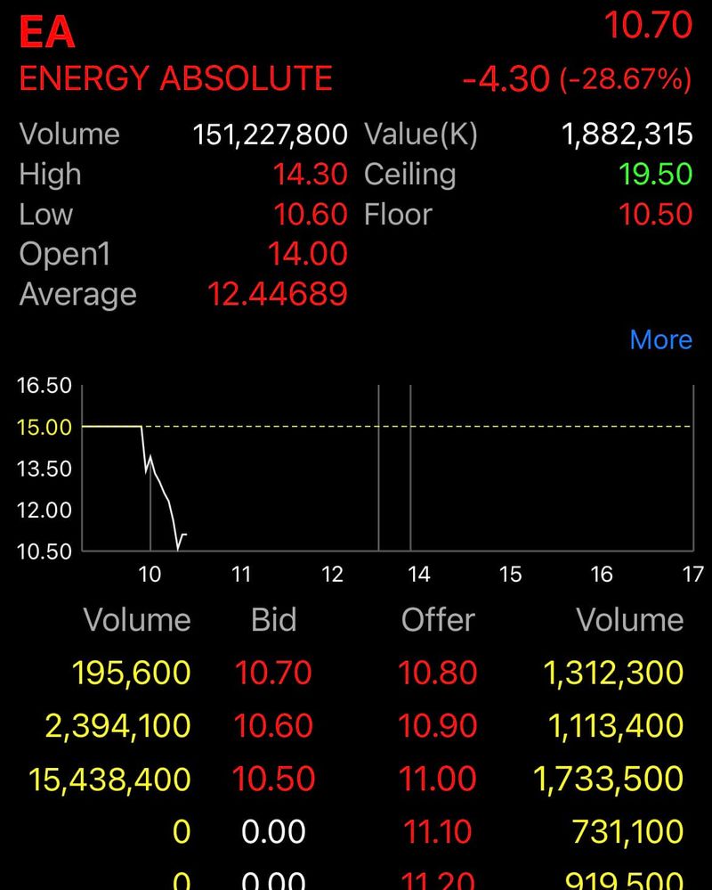 [MONEY LAB] EA เช้านี้โดนถล่มขายเกือบติด FLOOR นับถอยหลังไป 1 ปี ราคาปรับลดลงแล้ว -76.19%