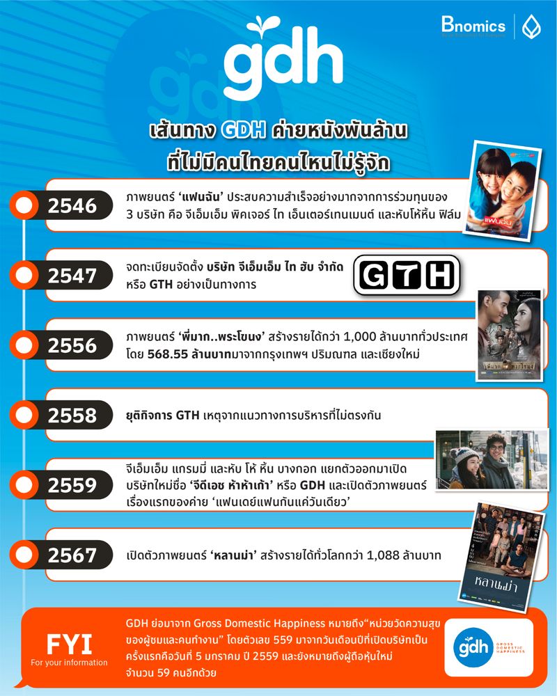 [Bnomics] เส้นทาง GDH ค่ายหนังพันล้านที่ไม่มีคนไทยคนไหนไม่รู้จัก หากพูดถึงค่ายหนังดังของไทยคิด ...