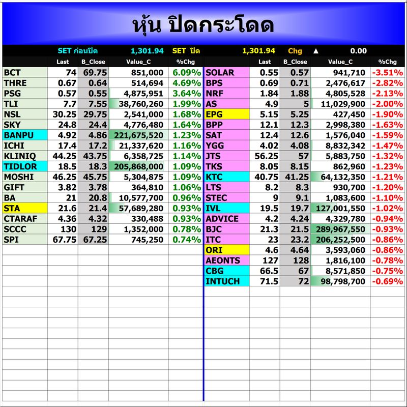 [@Newss] 🔥🔥หุ้นปิดกระโดด 📅28/6/2024🔥🔥 https://addnewss.news/post/667e847890c1fe8516a5f6df