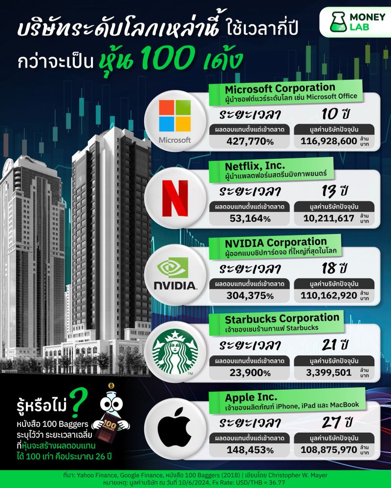 [MONEY LAB] บริษัทระดับโลกเหล่านี้ ใช้เวลากี่ปี กว่าจะเป็น หุ้น 100 เด้ง