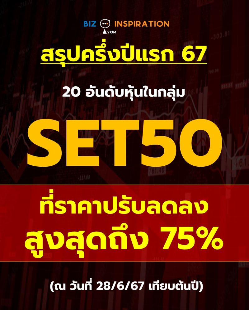 [iYom Biz + Inspiration] เช็ค 20 อันดับหุ้น SET50 ราคาลดลงสุด ในครึ่งปีแรก 67 [ลงสุดถึง 75% ...