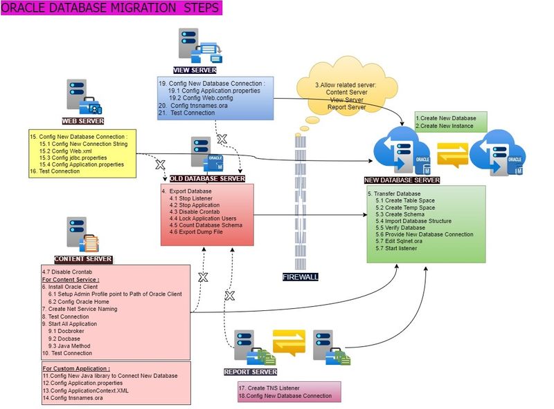 [Happy Pages] Oracle Database Migration.