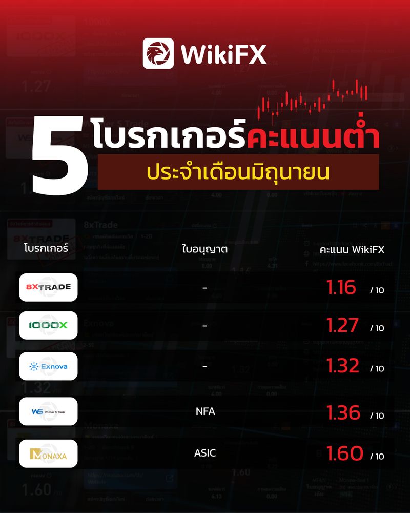 [WikiFX.TH] 5 โบรกเกอร์คะแนนต่ำ ประจำเดือนมิถุนายน https://www.wikifx.com/th/newsdetail ...