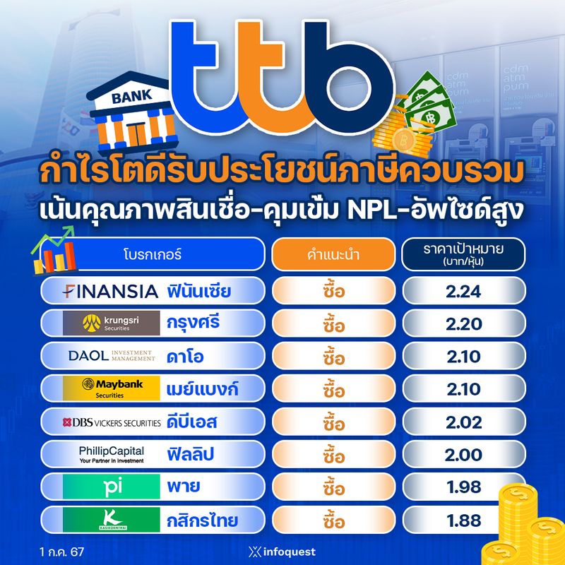 [InfoQuestNews - สำนักข่าวอินโฟเควสท์] CONSENSUS: TTB กำไรโตดีรับประโยชน์ภาษีควบรวม เน้นคุณภาพ ...