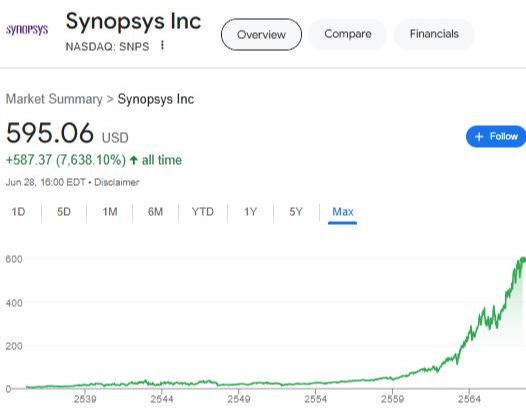 [สรุปหุ้น กองทุน ต่างประเทศ - BottomLiners] Synopsys บริษัทออกแบบชิพ ไพ่ตายของสหรัฐในการคุมจีน ...