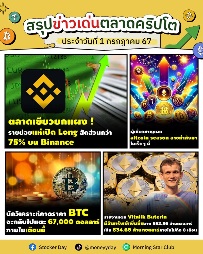 [Stocker Day] 🔥สรุปข่าวเด่นตลาดคริปโต 🔥 🗓ประจำวันที่ 1 กรกฎาคม 67 . 🔸 ตลาดเขียวยกแผง ! รายย่อย ...