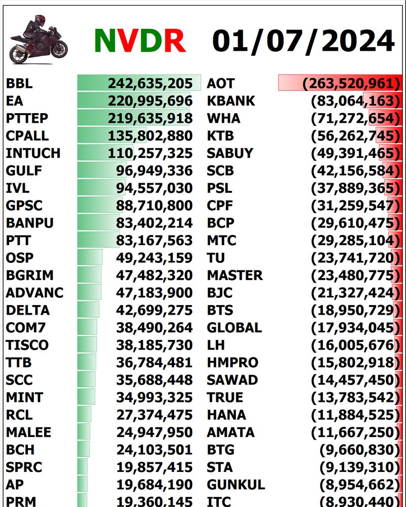 [@Newss] 🟢🔴NVDR 📅 1/7/2024 https://addnewss.news/post/6683583fb5aa93287bce78b6