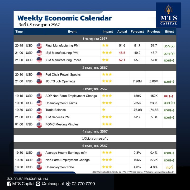 [MTS GOLD GROUP] 💡 Weekly Economic Calendar 💡 ประจำวันที่ 1-5 กรกฎาคม 2024