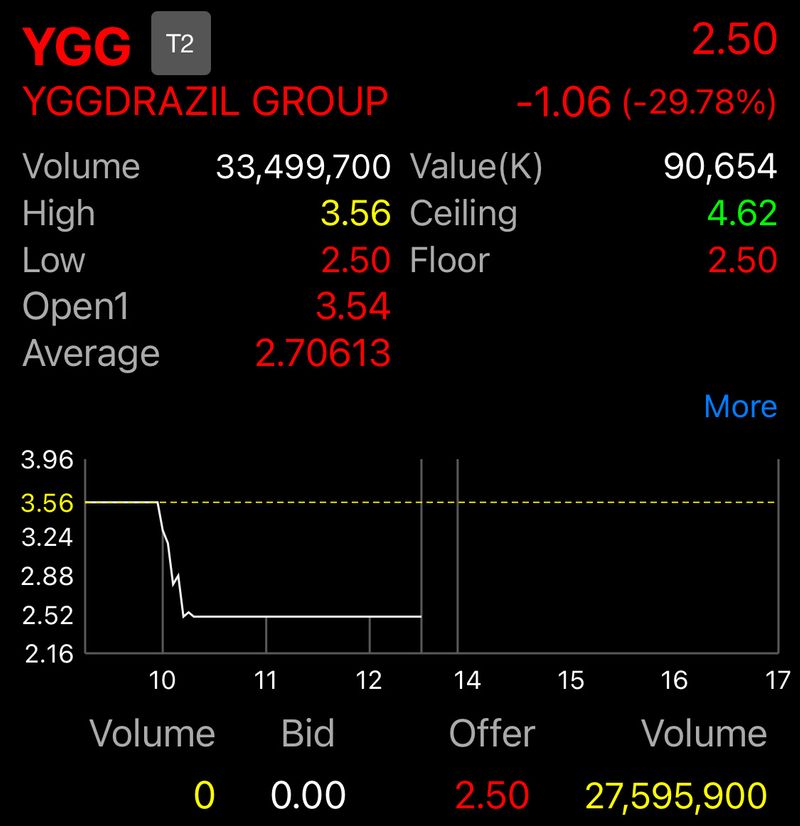 [เทรดมั่วทัวร์ดอย] YGG เช้าตลาดวันนี้ ราคาลงมาอีก Floor🥹 ปัญหาหลักๆของ YGG ในตอนนี้มาจาก Force sell
