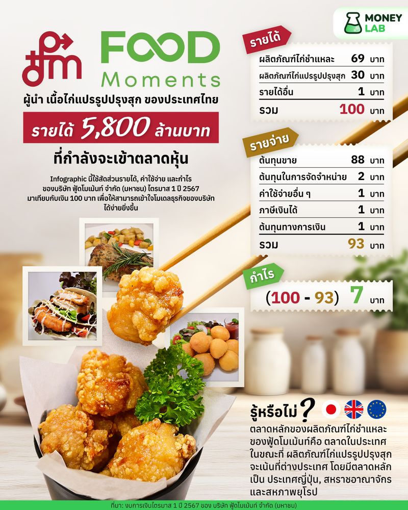 [WealthThink] Food Moments ผู้นำ เนื้อไก่แปรรูปปรุงสุก ของประเทศไทย ...